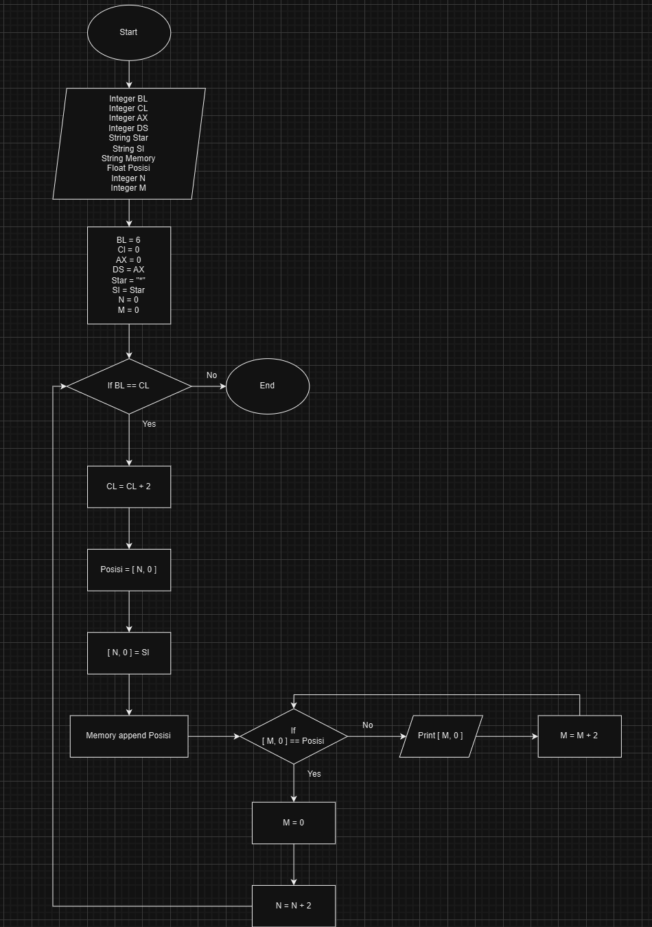 Star Pattern Flowchart | Aristo Iskandar